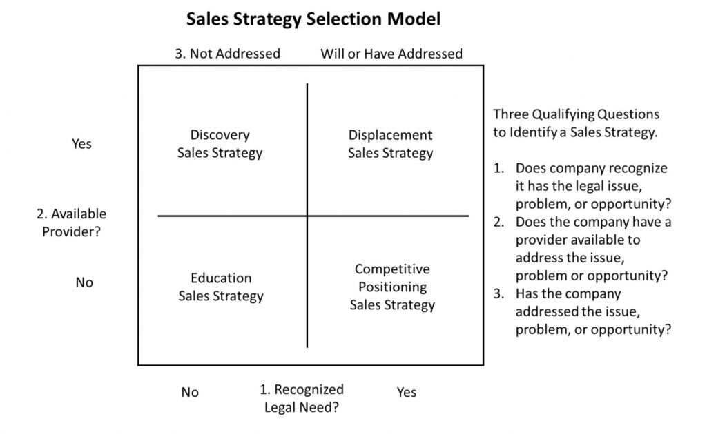 The Four Legal Sales Strategies | Law Journal Newsletters